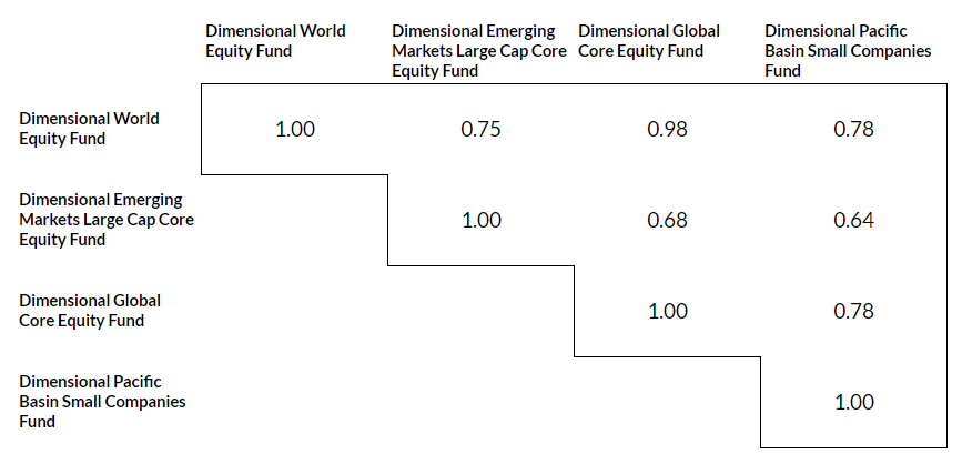100% Dimensional Funds with Endowus Fund Smart